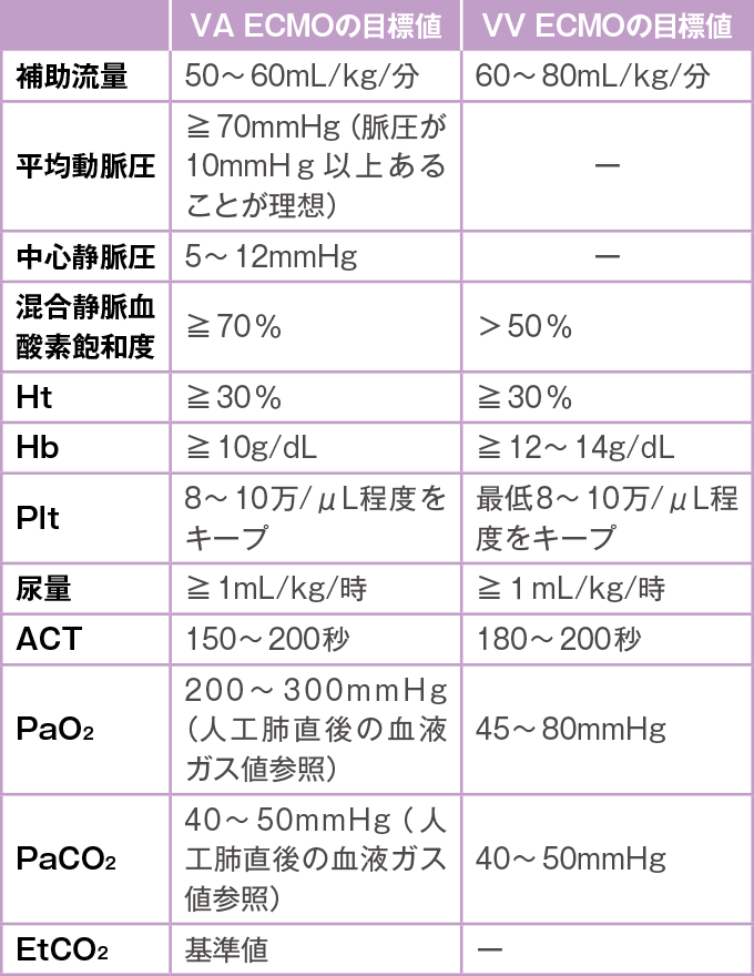 ECMO挿入患者の看護｜ICU における循環器内科患者の看護 | 看護roo![カンゴルー]