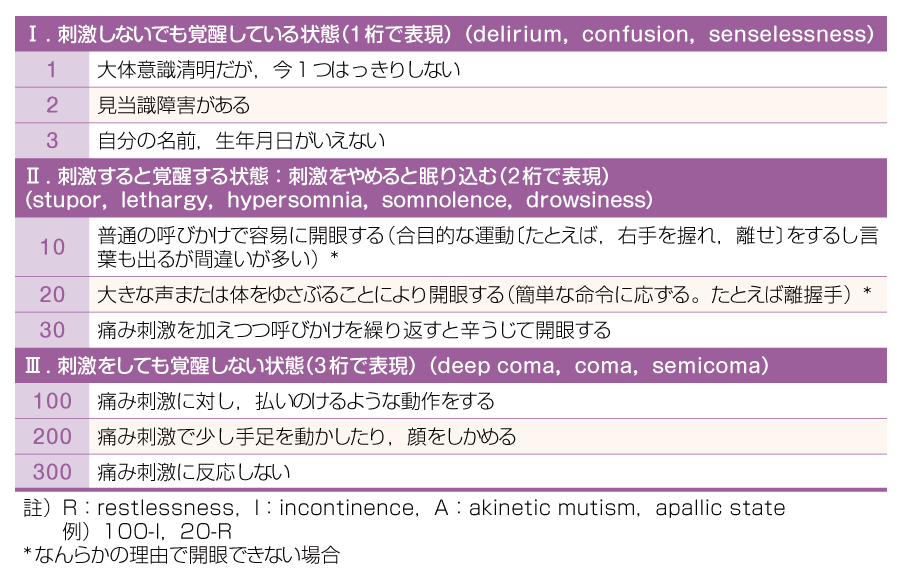 Images of Japan Coma Scale - JapaneseClass.jp